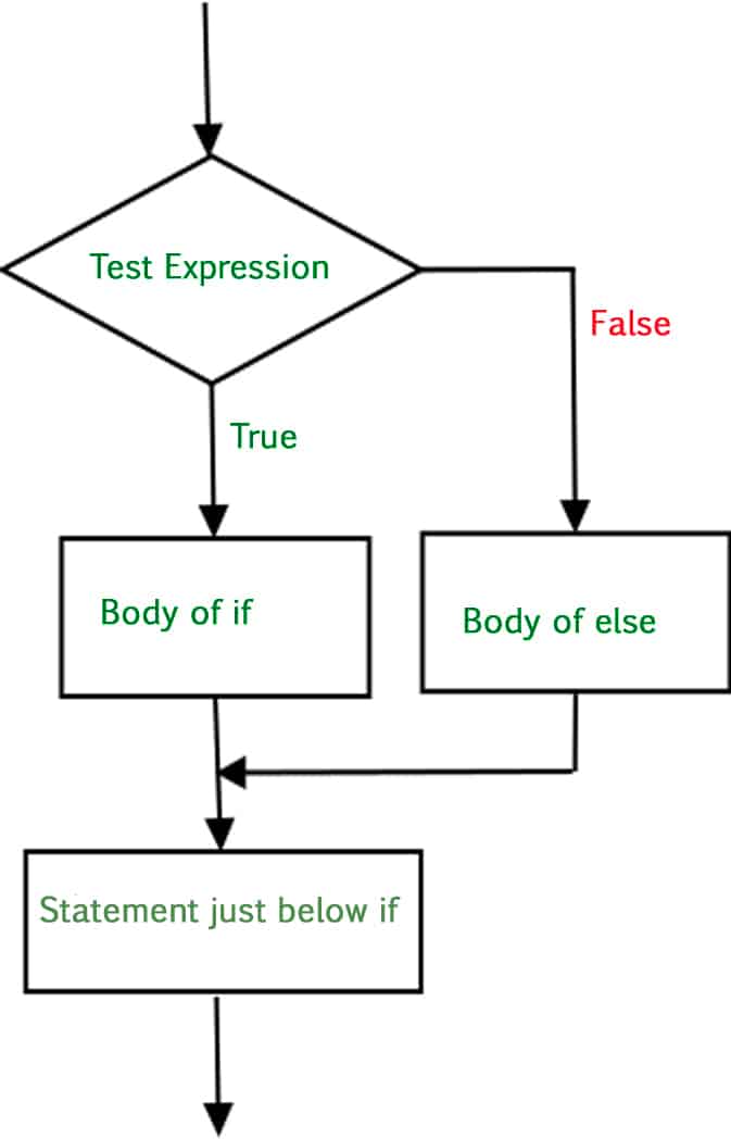 Type C Q2 Write A Program That Returns True If The Input Number Is An Even Number False